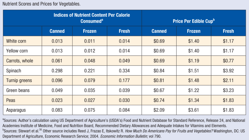 The Fresh or Frozen Produce Debate: Which One? - Mackenthun`s Site